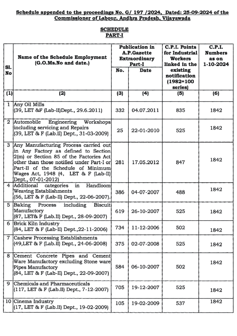 Latest Updates on Revised Minimum Wages in India