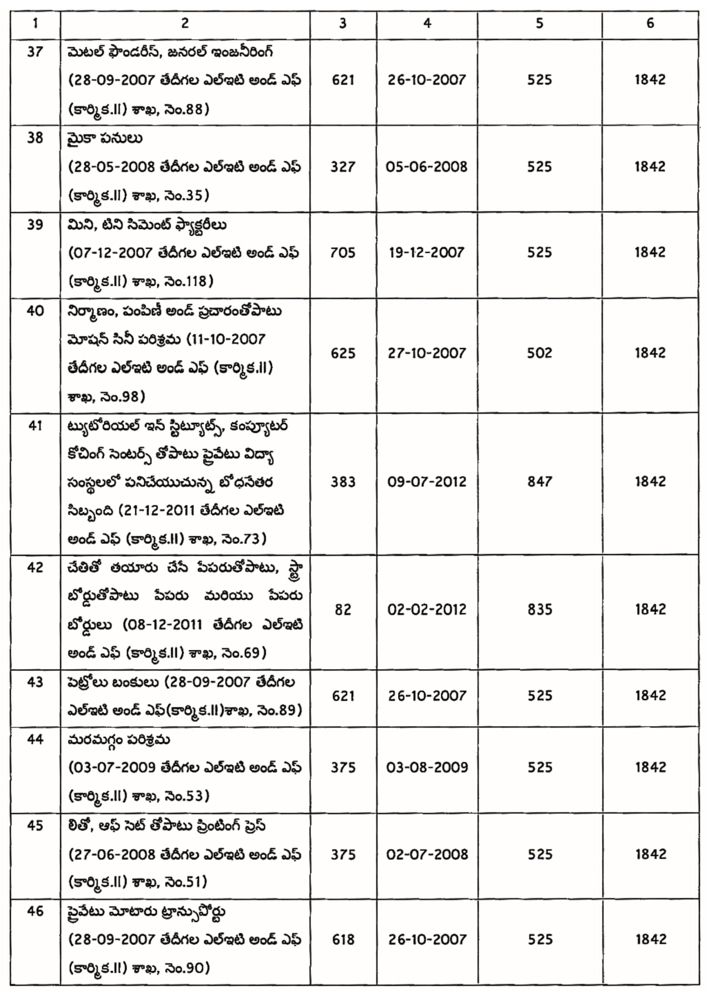 Latest Updates on Revised Minimum Wages in India