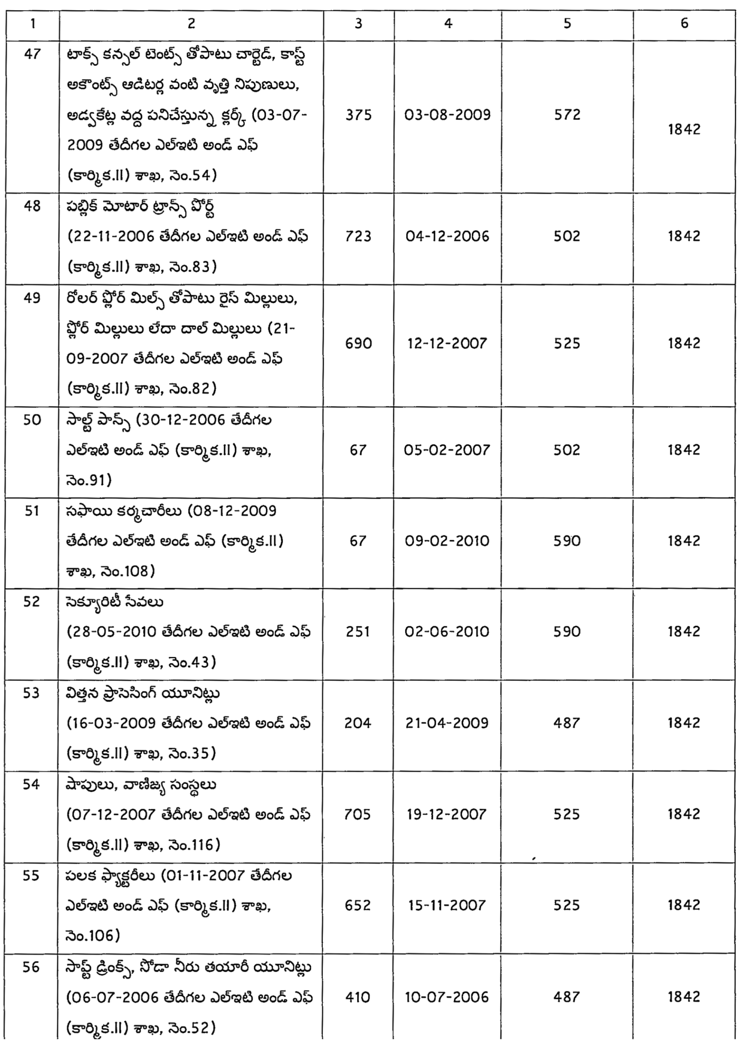 Latest Updates on Revised Minimum Wages in India