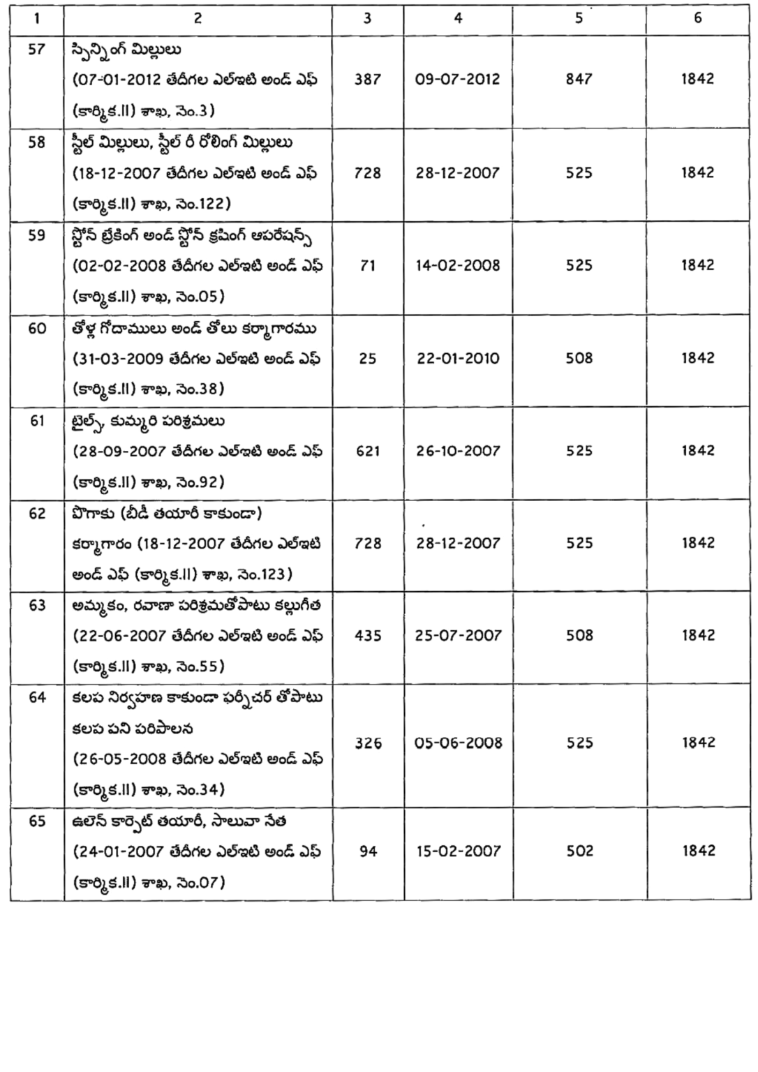 Latest Updates on Revised Minimum Wages in India