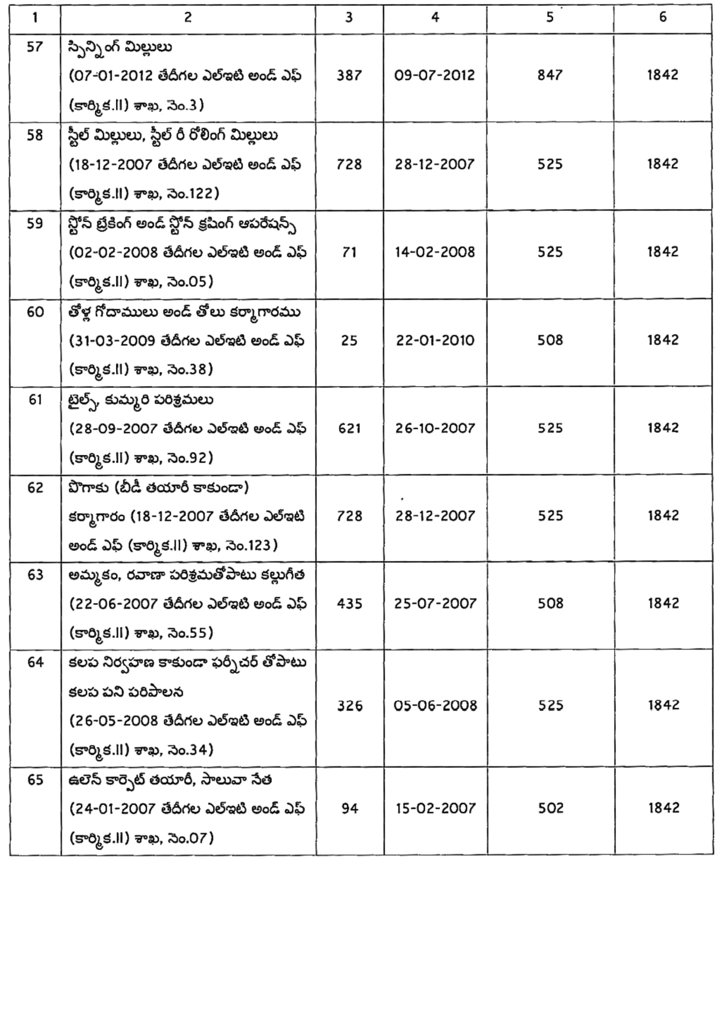 Latest Updates on Revised Minimum Wages in India