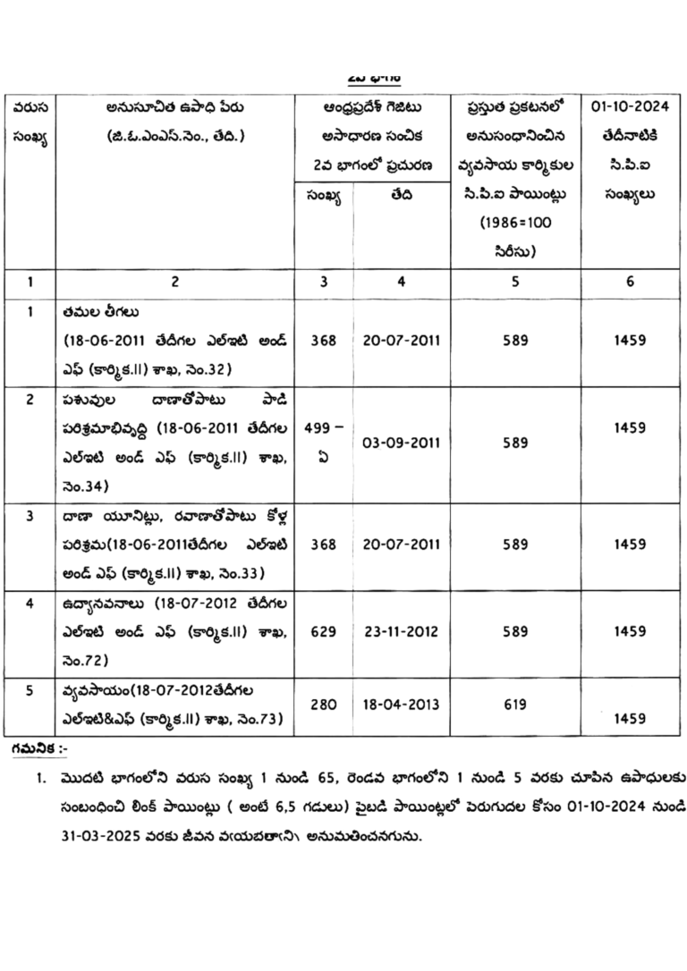 Latest Updates on Revised Minimum Wages in India