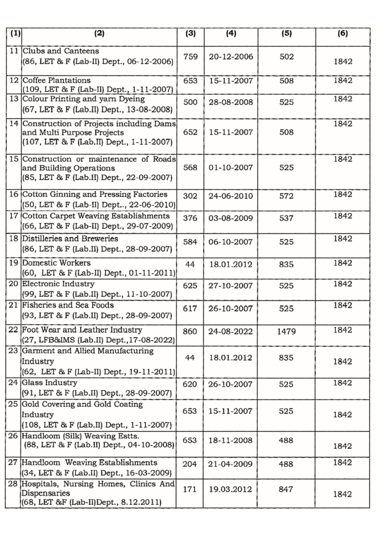 Latest Updates on Revised Minimum Wages in India