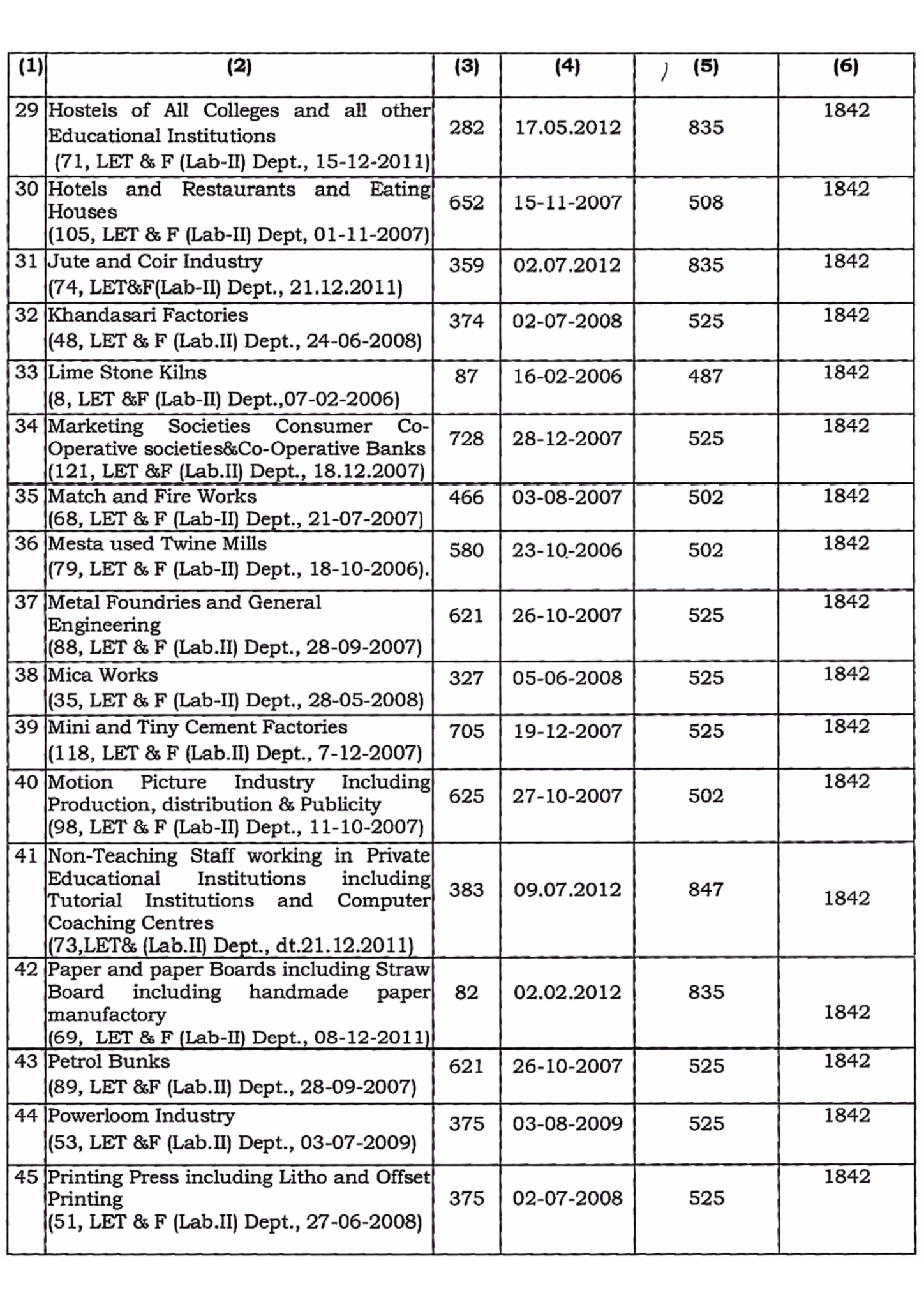 Latest Updates on Revised Minimum Wages in India