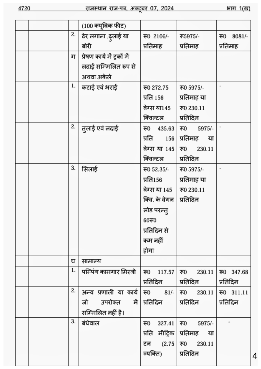 Latest Updates on Revised Minimum Wages in India