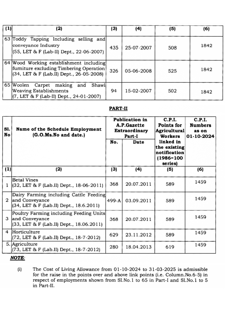 Latest Updates on Revised Minimum Wages in India