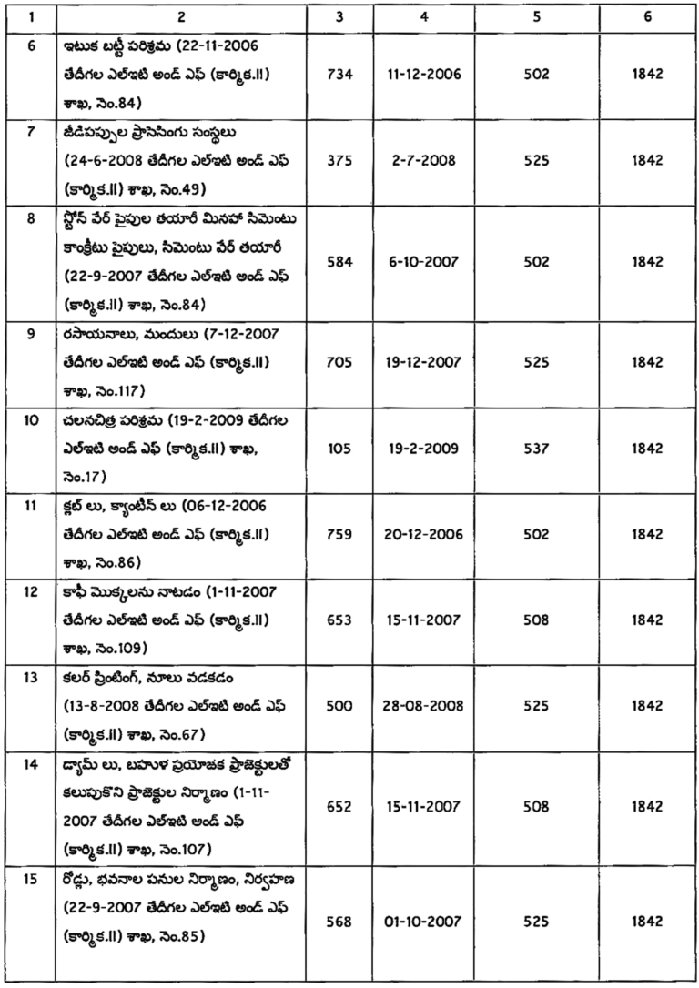Latest Updates on Revised Minimum Wages in India