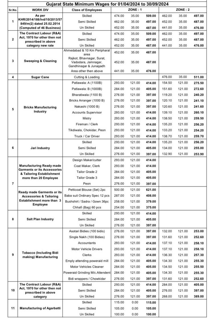 Latest Updates on Revised Minimum Wages in India