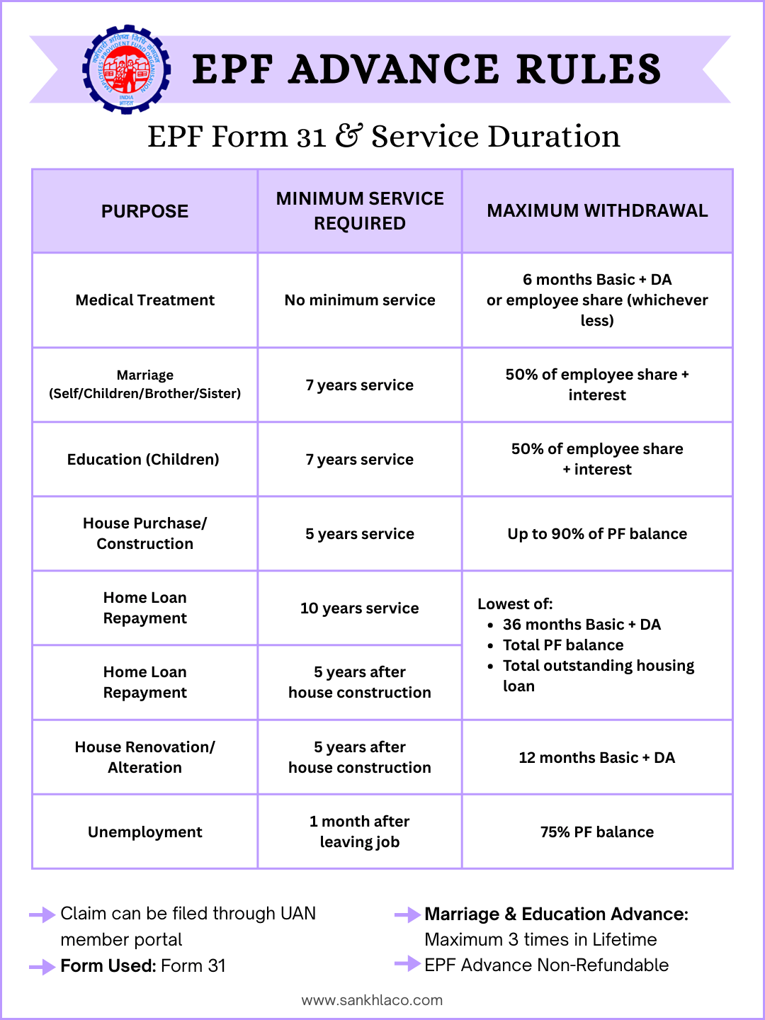 EPF Advance Rules 2026 | Form 31 Withdrawal Limits, Eligibility